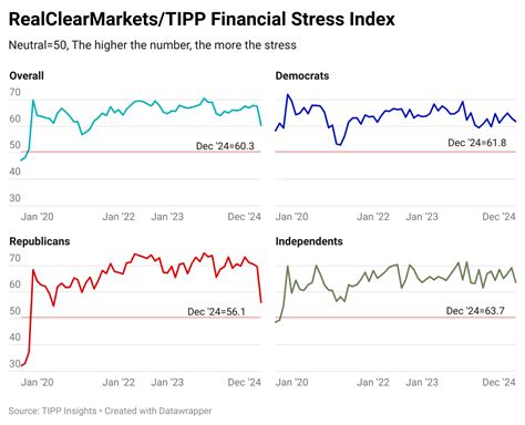 Trump Optimism Drives Consumer Sentiment To 40 Month High