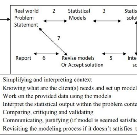 Modeling Cycle Used For Scaffolding Purpose Download Scientific Diagram