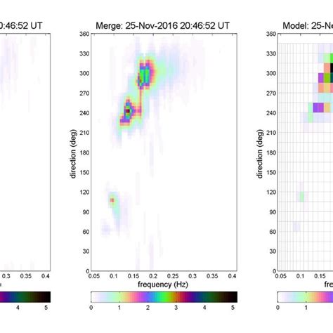 Estimates Of The Directional Wave Spectrum From Waverider Measurements Download Scientific