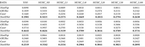 Table 3 From A Simple Convolutional Generative Network For Next Item