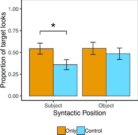 Adult Results From Exp 2 Error Bars Reflect By Subject Standard Errors Download Scientific