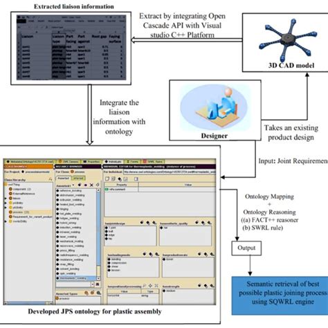 An Ontology Based Joining Process Selection Framework Download