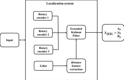 Figure 1 From Cumulative Error Correction Of Inertial Navigation Systems Using Lidar Sensors And