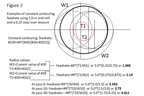 A Spiral Milling Custom Macro Using Constant Contouring Feedrate