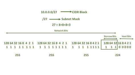 ip addressing in azure understanding cidr and subnet mask representation device management blog