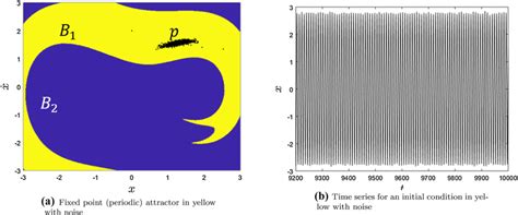 Numerical Simulations Using Euler Maruyama Scheme For Noise Amplitude Download Scientific