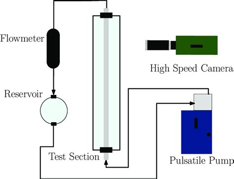 Diagram Of The Flow Loop Apparatus The Test Section Is Modular