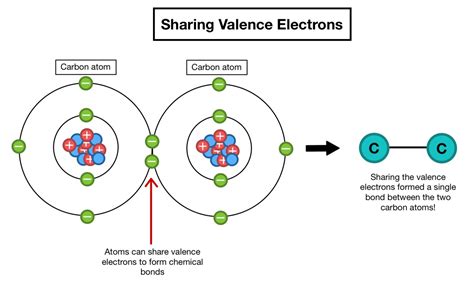 Examples Of Valence Electrons In Chemical Reactions