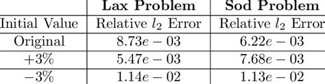 Relative L 2 Errors Of 2cgnn Predictions Of Solutions On Coarsest