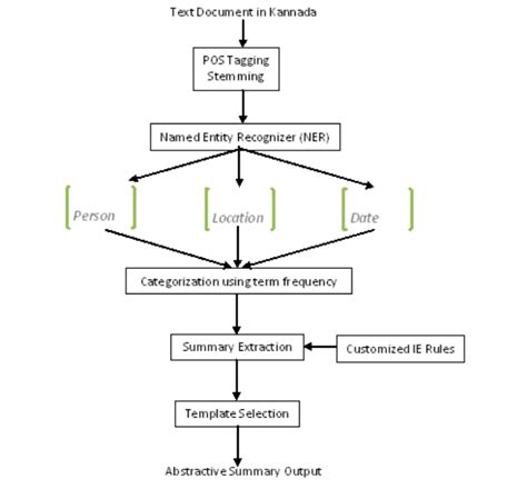 Proposed Architecture For Abstractive Summary Generation System Download Scientific Diagram