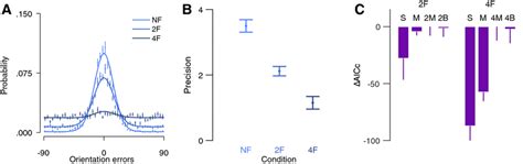 Error Distributions And Model Comparisons Of Experiment 2” A Mean