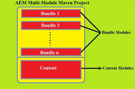 Aem Developer Learning Create Multiple Bundles In An Aem Maven Project