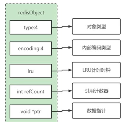 Redis设计与实现：数据结构、线程模型与缓存策略 Csdn博客
