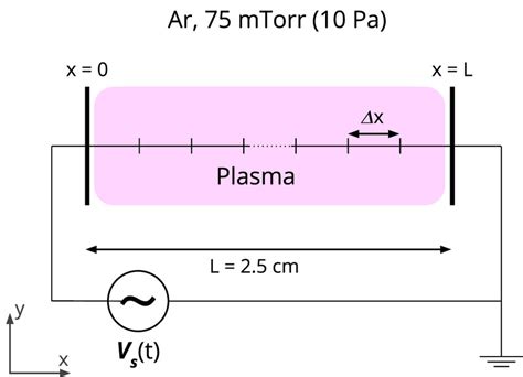 Simulation Configuration For An Argon Ccp Driven At 13 56 Mhz Download Scientific Diagram