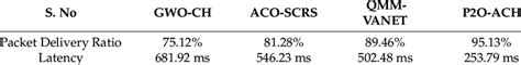 Performance Values Of Packet Delivery Ratio And Latency Calculation Of