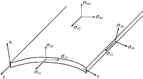 Figure 2 From Lateral Buckling Analysis Of Thin Walled Laminated Composite Beams With