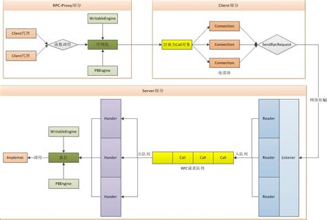 Hadoop Ipc分析 · Spark填坑与埋坑