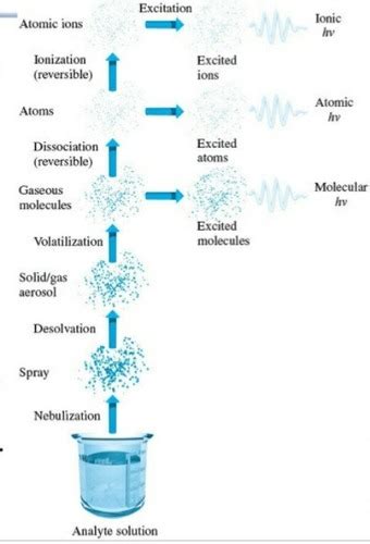 Chem 550 Ch9 Atomic Absorbance Spectrometry Flashcards Quizlet
