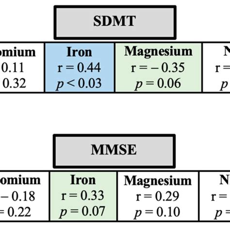 Relationship Between Cognitive Performance Sdmt—symbol Digit