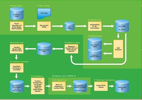 Data Flow Diagram For Database Migration Migration Data Micr