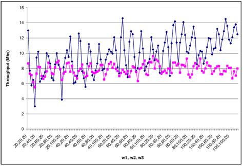 The Throughput Of 3 Aggregated Heterogeneous Links Using Tcp Er Upper