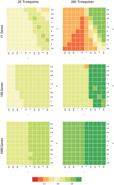 Sensitivity Analysis For The Network Inference Performance On Synthetic