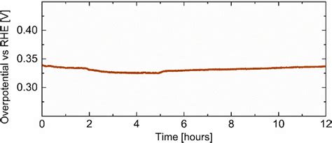 Chronoamperometry Measurement Performed At 10 Ma Cm À2 For 12 H Testing Download Scientific