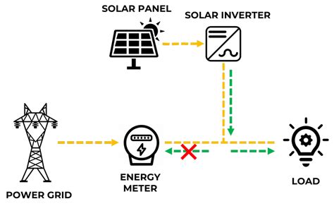 Zero Export Is The Perfect Solution At Best Price In Pune By Inject Solar LLP ID