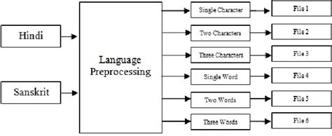 figure 3 from n gram based algorithm for distinguishing between hindi and sanskrit texts