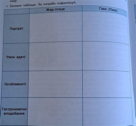Заповни таблицю Жар птиця Ґава Пава Портрет Риси вдачі Особливості