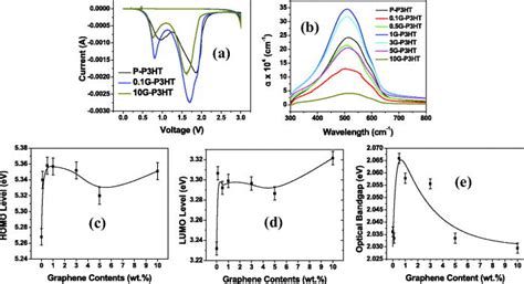 A The Oxidation Waveform Obtained From Cyclic Voltammetry Of