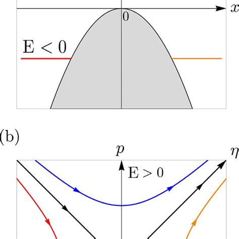 The Inverted Harmonic Oscillator Illustrated In A Position Energy And Download Scientific