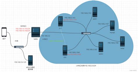 应用nginxkeepalive搭建的高可用高性能web集群keepalivengnix集群 Csdn博客