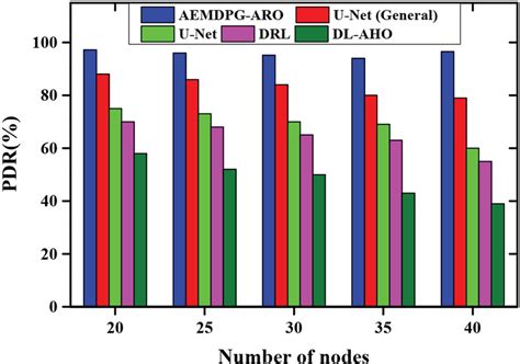 packet delivery ratio pdr analysis aemdpg‐aro ambient intelligence
