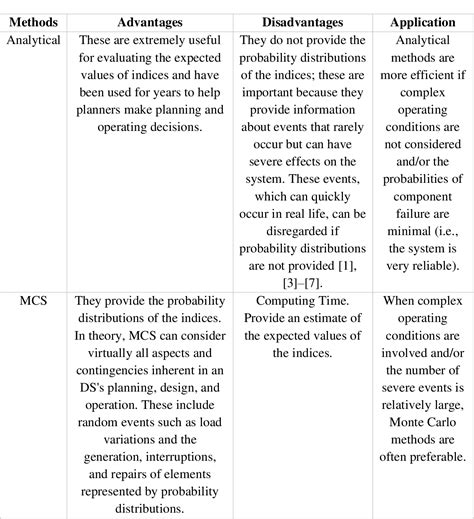 Table 1 From Reliability Assessment In Microgrids Comparison Of