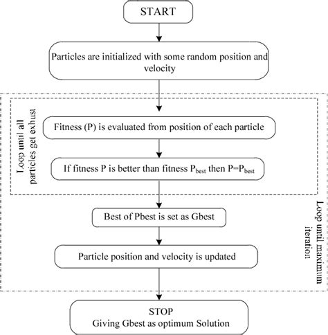 Figure 2 From Particle Swarm Optimization Based Dstatcom With Reduced Dc Link Voltage For Load