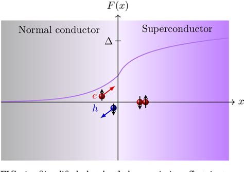 Figure 1 From Electron Hole Coherence In Core Shell Nanowires With Partial Proximity Induced