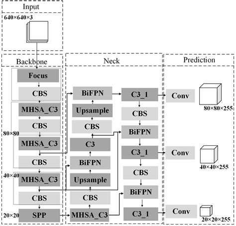 Yolov5 Insulator Defect Detection Method Based On Multi Head Self Attention