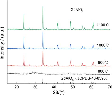 Xrd Patterns Of Gap Powders At Different Calcination Temperatures