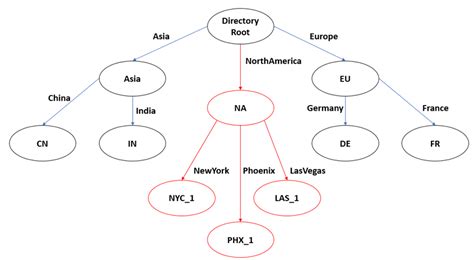 How To Use Batch References In Amazon Cloud Directory To Refer To New Objects In A Batch Request