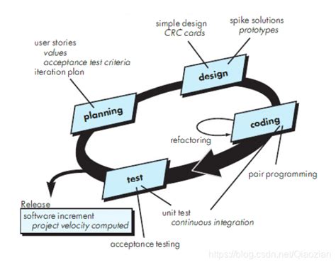 Chapter 5 敏捷开发chapter开发的优势 Csdn博客 Chapter 5 敏捷开发chapter开发的优势 Csdn博客