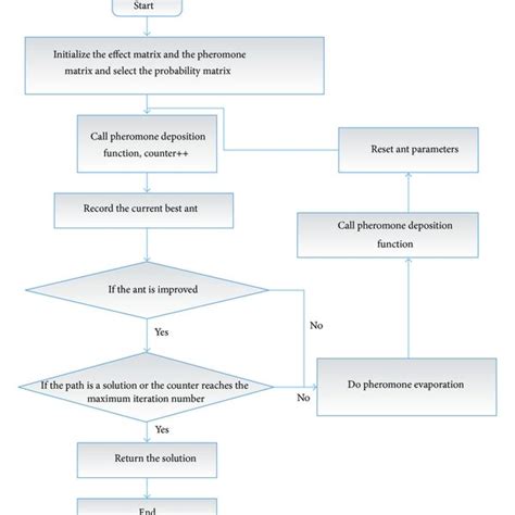 Flowchart For Designing The Ant Colony Algorithm Download Scientific