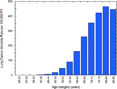 3 Age Specific Lung Cancer Mortality Baseline Rates For Adult