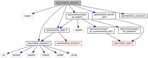 SystemC Sysc Kernel Sc Process H File Reference