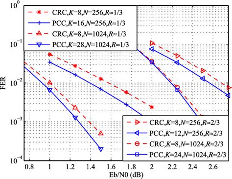 Figure 1 From Parity Check Concatenated Polar Codes Semantic Scholar