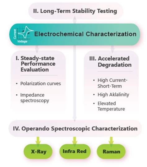 Aspects Of Electrochemical Characterization Techniques To Be Leveraged Download Scientific