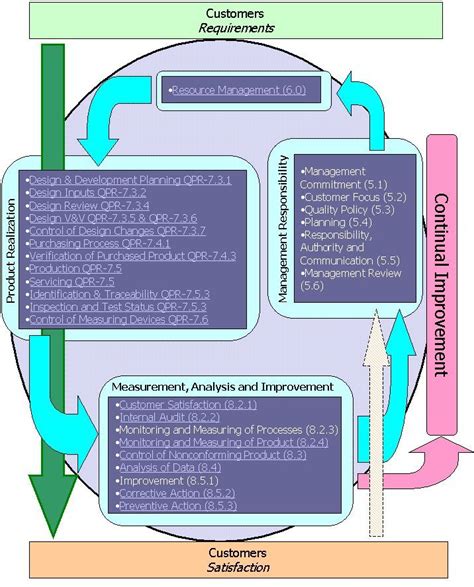 Iso 13485 Process Model Diagram