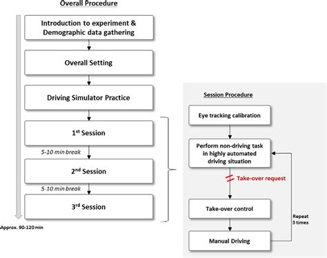 Figure 1 From Non Driving Related Tasks Workload And Takeover Performance In Highly Automated