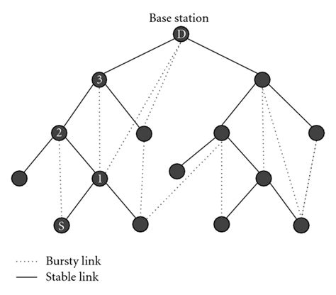 bursty links provide routing shortcuts that can significantly reduce