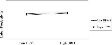 Moderating Influence Of High Performance Work Systems Hpws On The Download Scientific Diagram